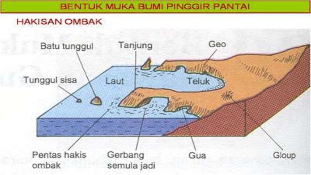 Geografi STPM Penggal 1 : Geomorfologi Pinggir Pantai