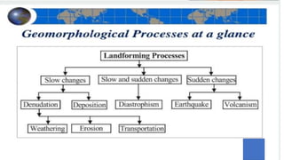 Geomorphic Process.pptx