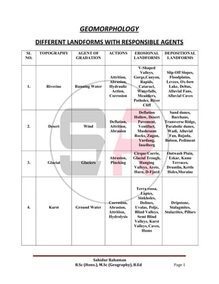 DIFFERENT GEOMORPHOLOGICAL LANDFORMS.pdf