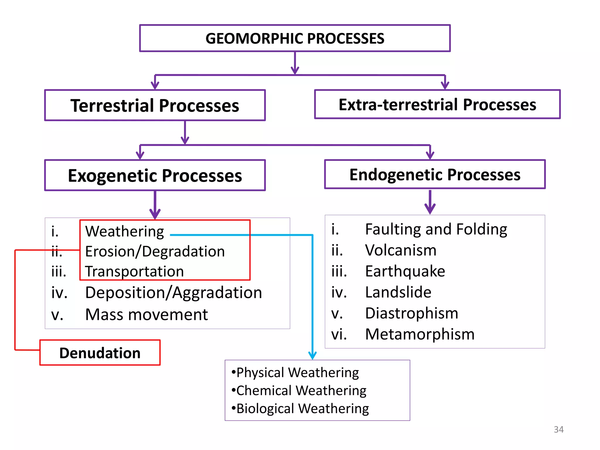 Geomorphology good pdf.pdf