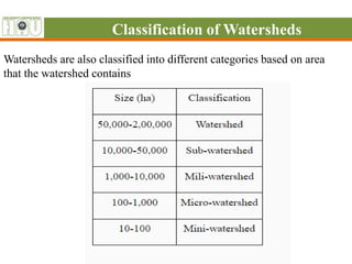 Geomorphology of Watershed.ppt