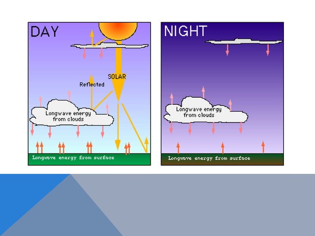 AS Level Physical Geography - Atmosphere and Weather | PPTX
