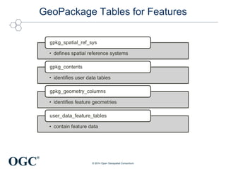 GeoPackage, OWS Context and the OGC Interoperability Program | PPT