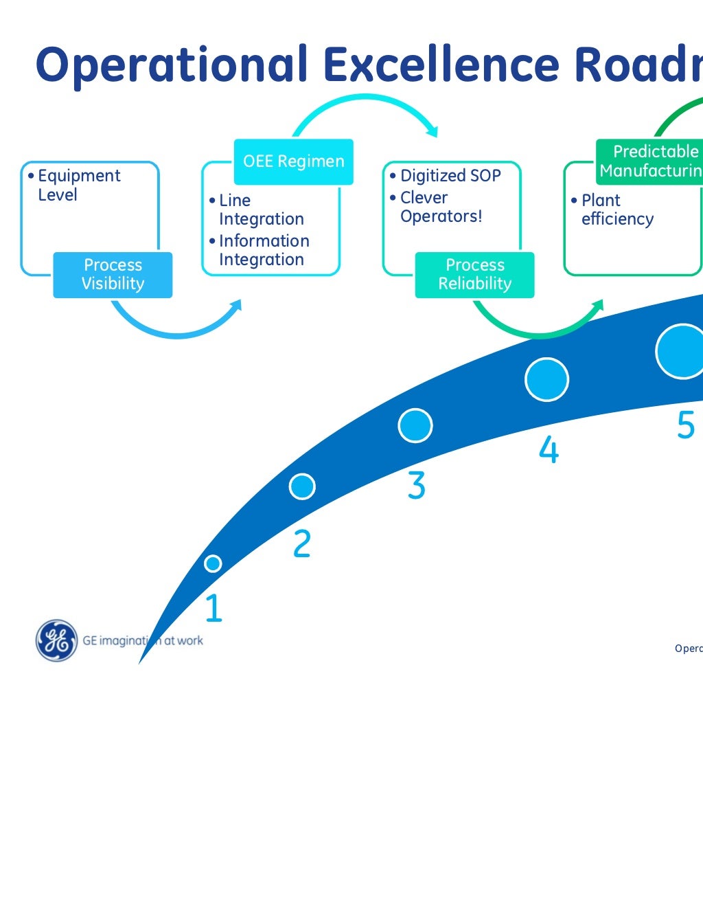 Operational Excellence - The Digital Way