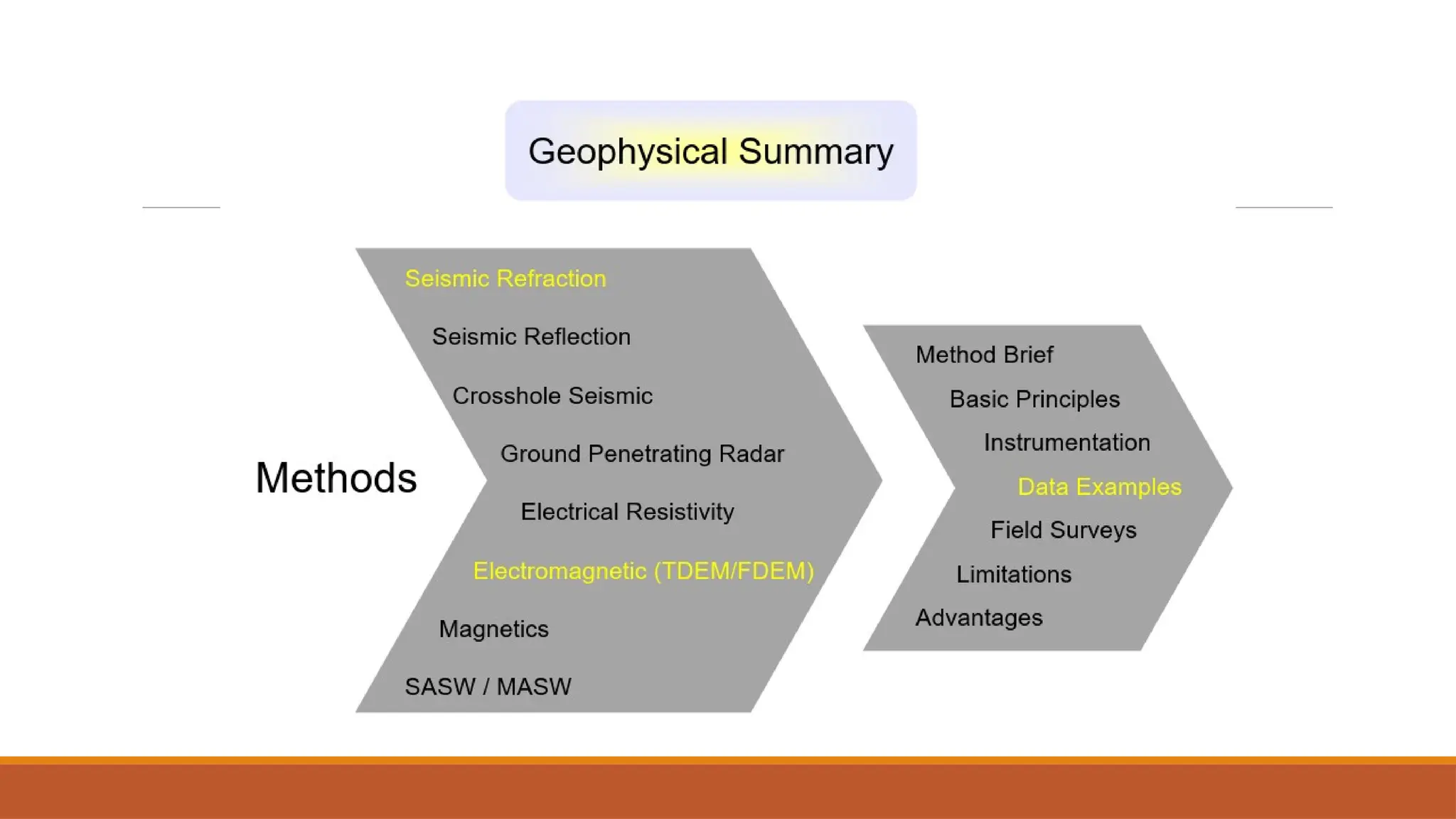 Geophysical for Highway Problems SRT ERT | PPTX
