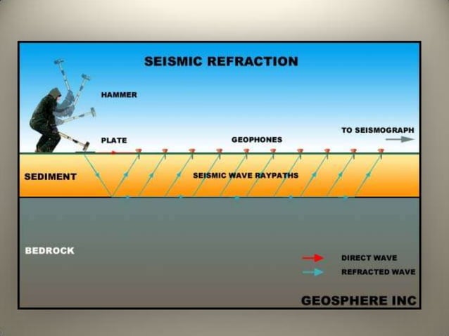 Geo-Physical Investigations | PPTX | Geology | Science