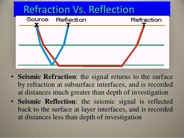 Difference Between Reflection Refraction Diffraction And