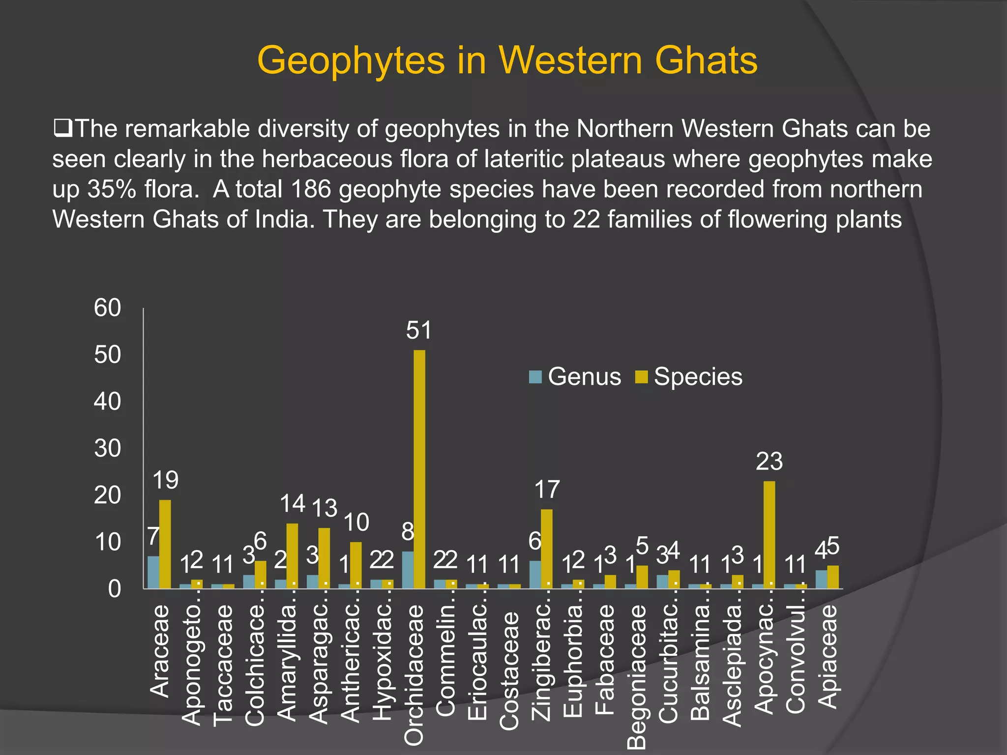Geophytes of western ghats | PPTX
