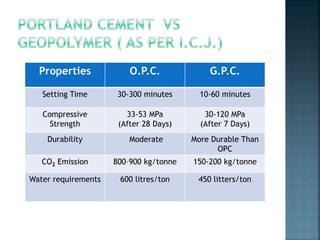 Basics of Geopolymer concrete | PPTX