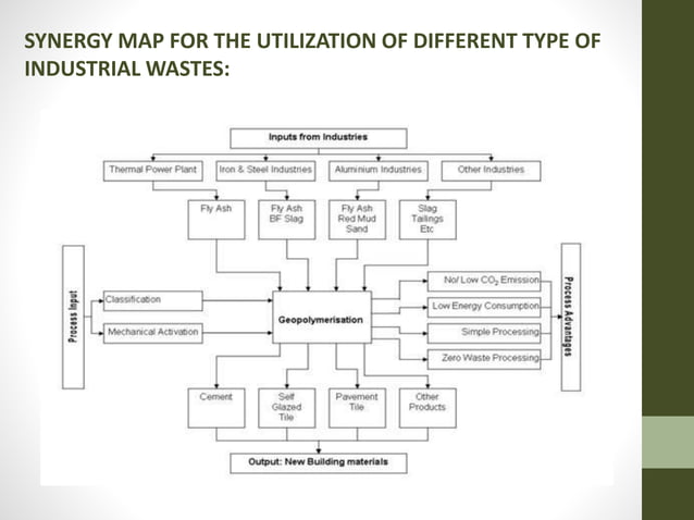 Geopolymeric Building Materials | PPTX