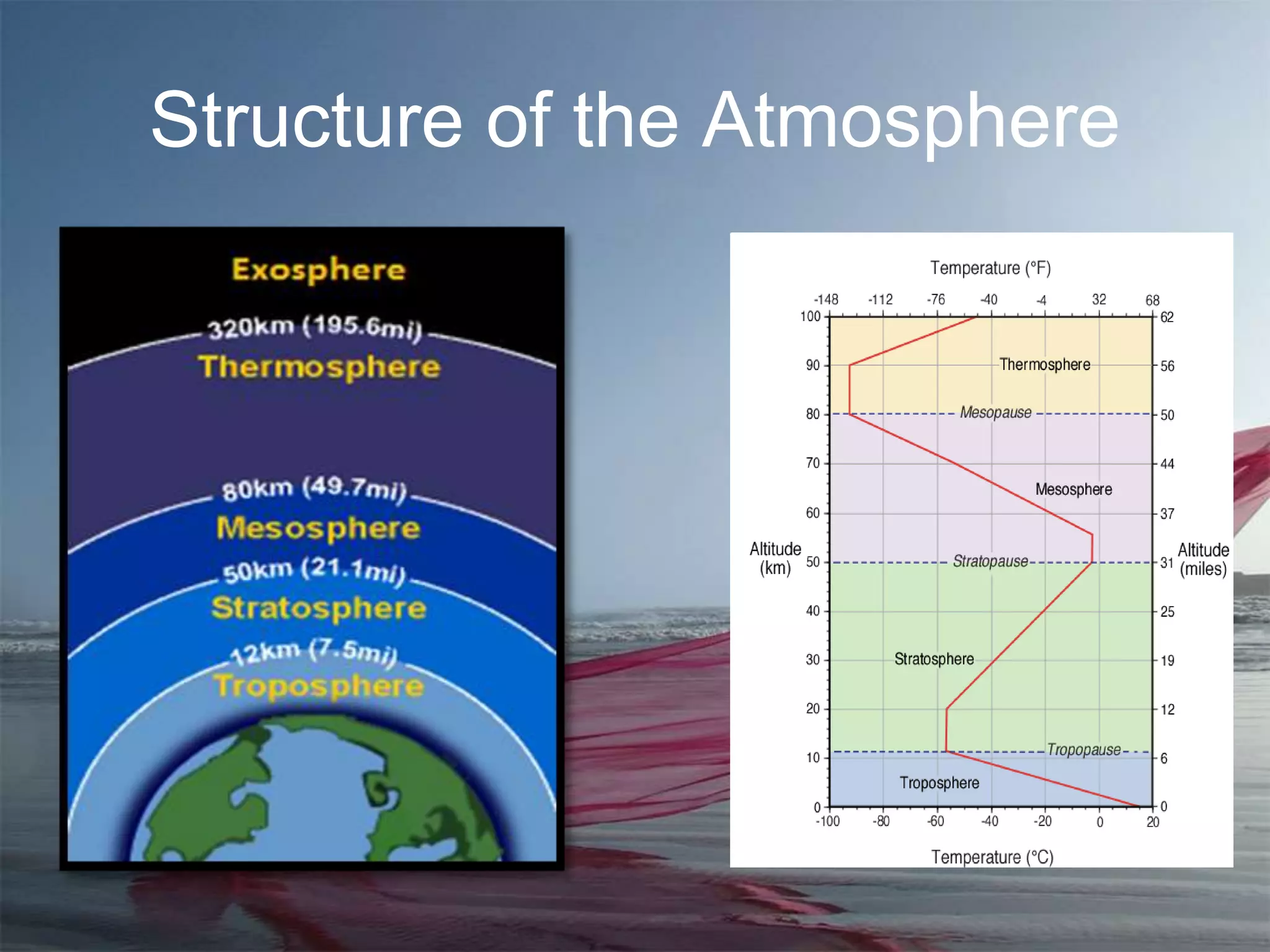 Composition and Structure of Atmosphere | PPTX
