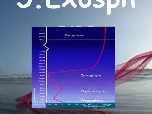 Composition and Structure of Atmosphere