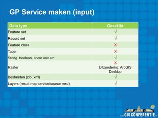 Geoprocessing met ArcGIS for server | PDF