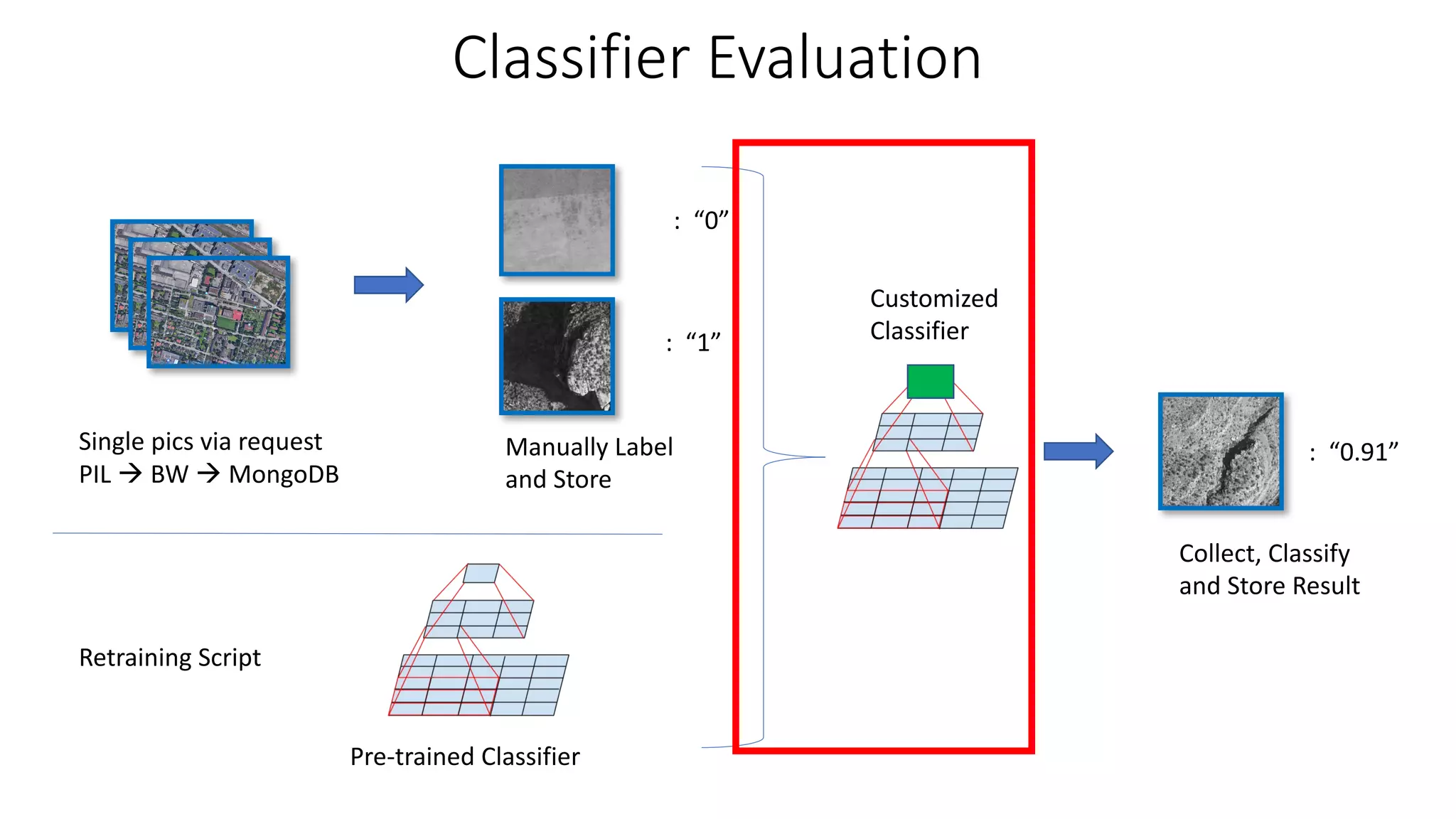 Classification of Satellite Images | PPT