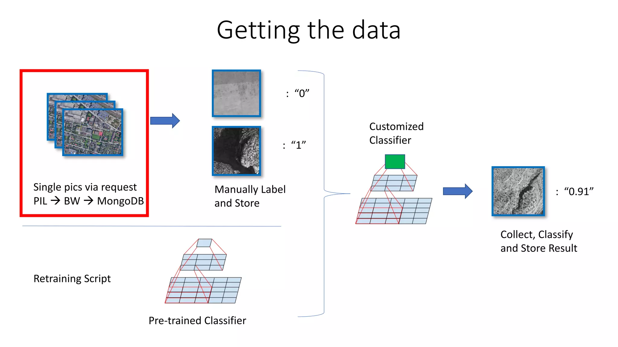 Classification of Satellite Images | PPT