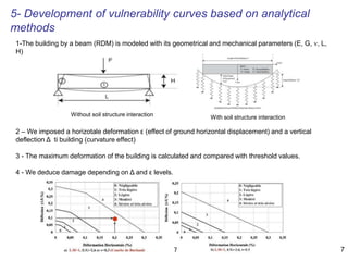 Soil-structure interaction uncertainties and their effects on the development of building ...