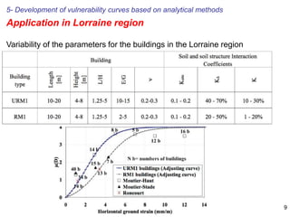 Soil-structure interaction uncertainties and their effects on the ...