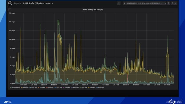 Row #9: An architecture overview of APNIC's RDAP deployment to the cloud | PPT