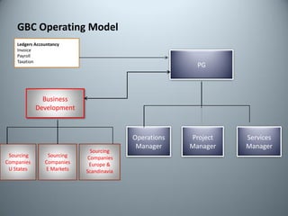George Business Consultancy Operating Model | PPT