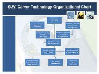 George washington carver technology action plan | PPT