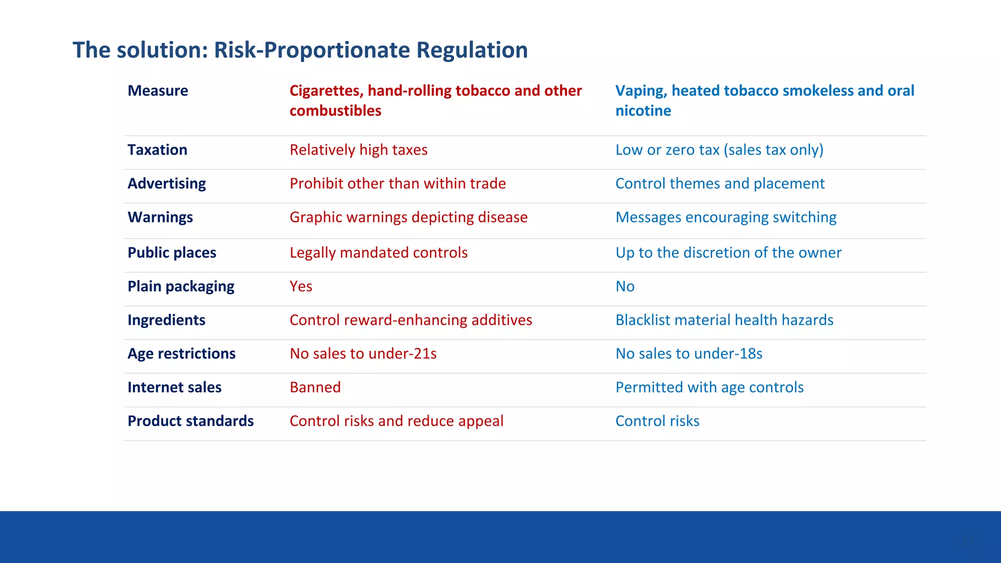 Barriers and unintended consequences How poor regulation of low-risk ...