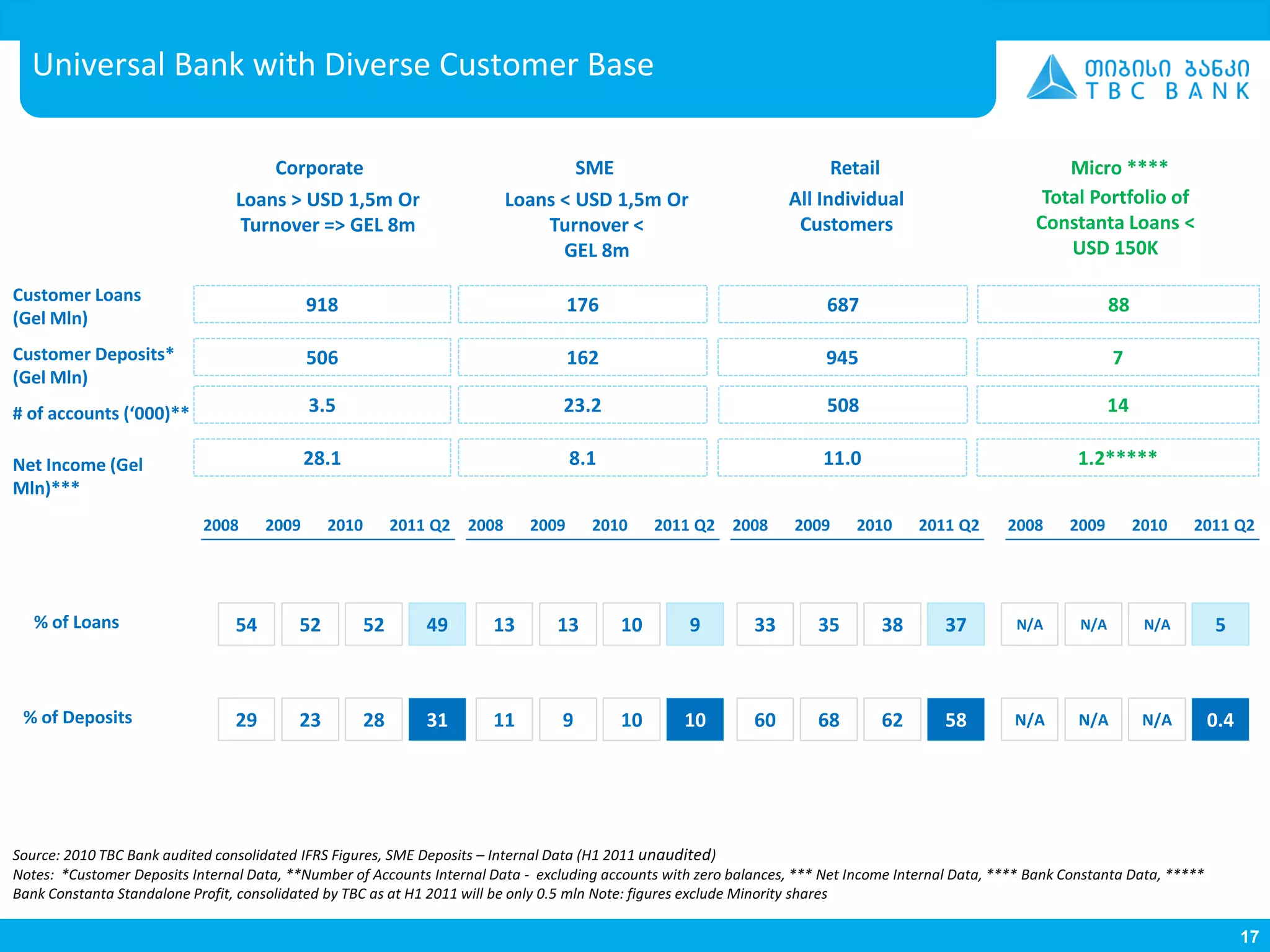 TBC Bank 2011 Q2 | PDF