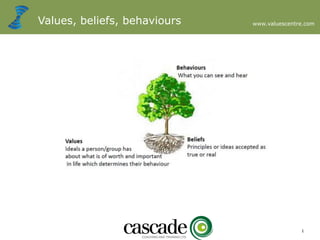 Georgia Park of Cascade Coaching - Building a values-driven organisation: the challenge for ...