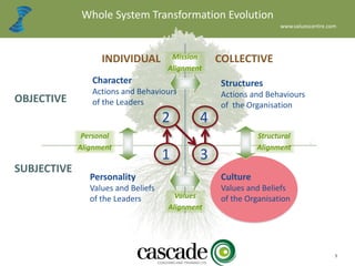 Georgia Park of Cascade Coaching - Building a values-driven organisation: the challenge for ...