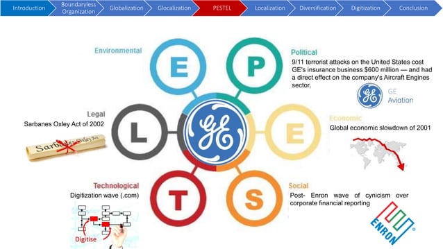 GE Organizational Restructuring | PPTX