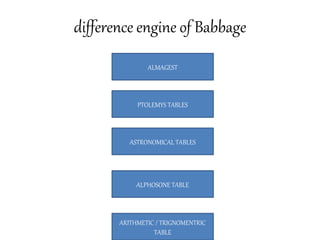 Georg scheutz - Charles babbage - Saraswathi Ramalingam | PPTX