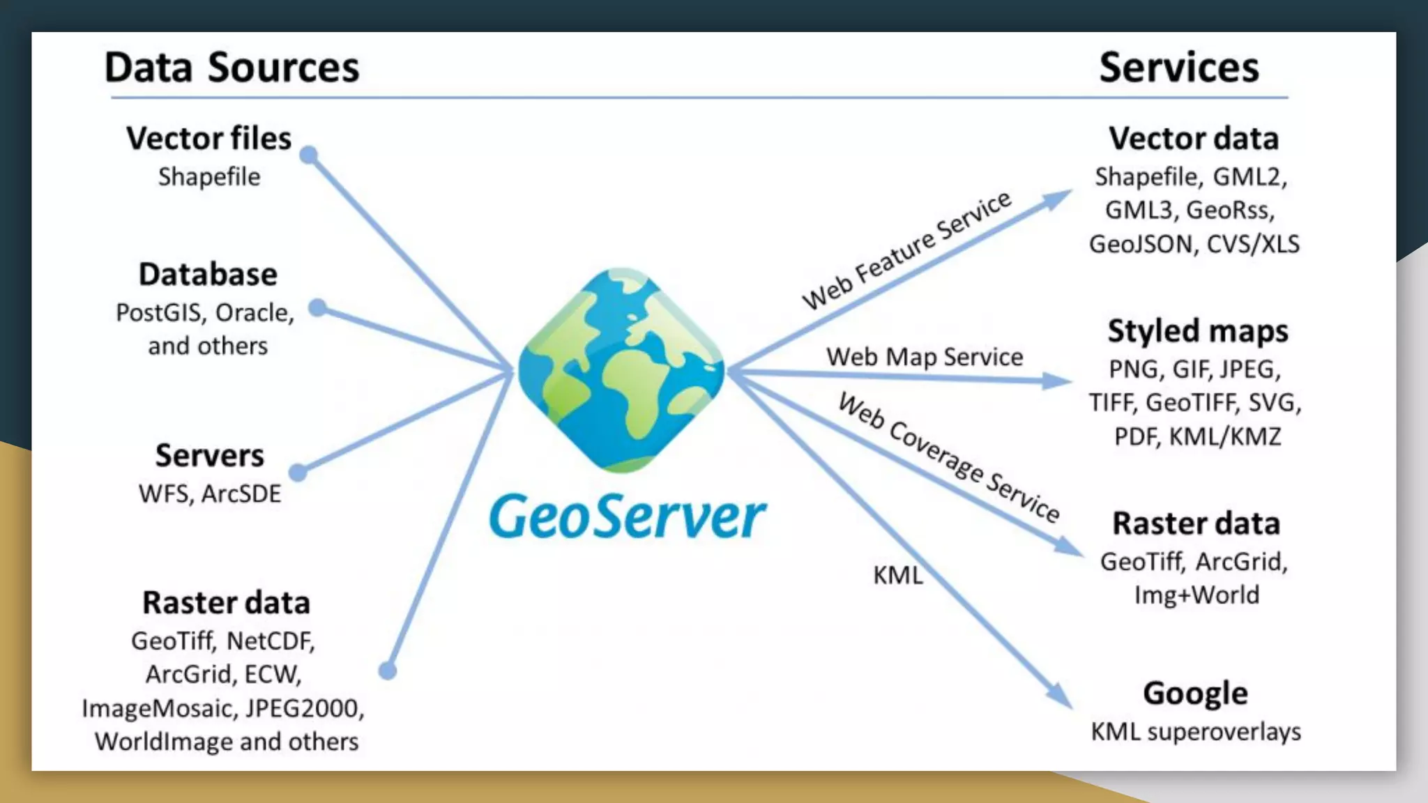 Introduction to GeoServer | PDF