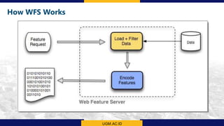 Geoserver dan OGC Services | PPT