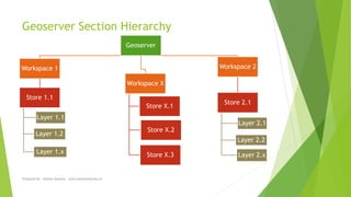 Geoserver GIS Mapping Solution | PPT