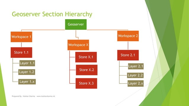 Geoserver GIS Mapping Solution | PPT