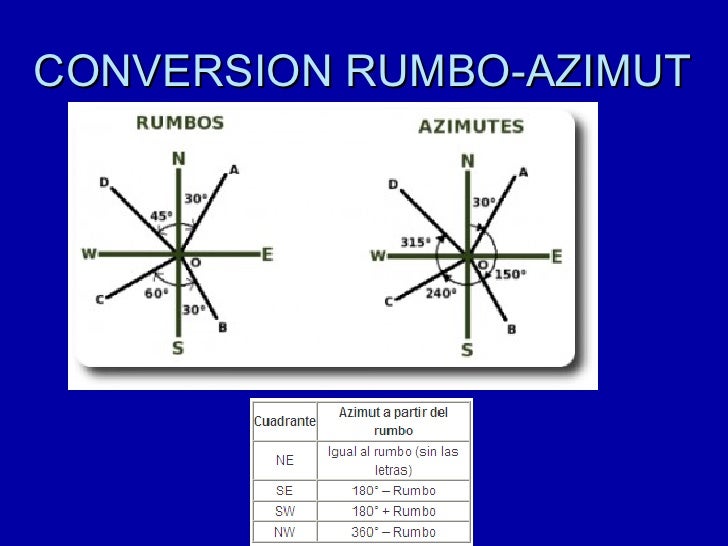 Geologia estructural- orientacion de estructuras