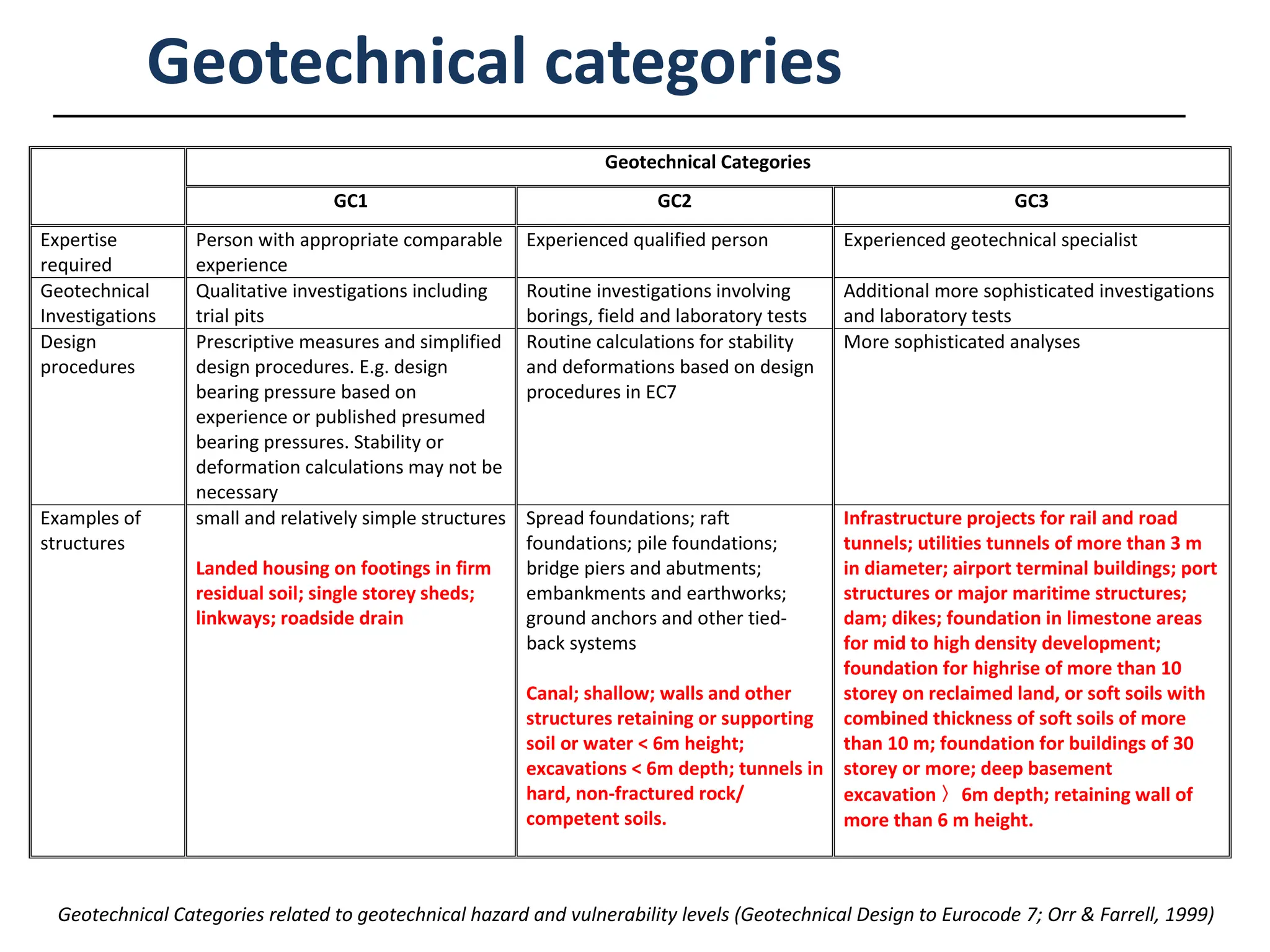 GeoSS-BCA-EC7-Briefing on ground investigation | PDF