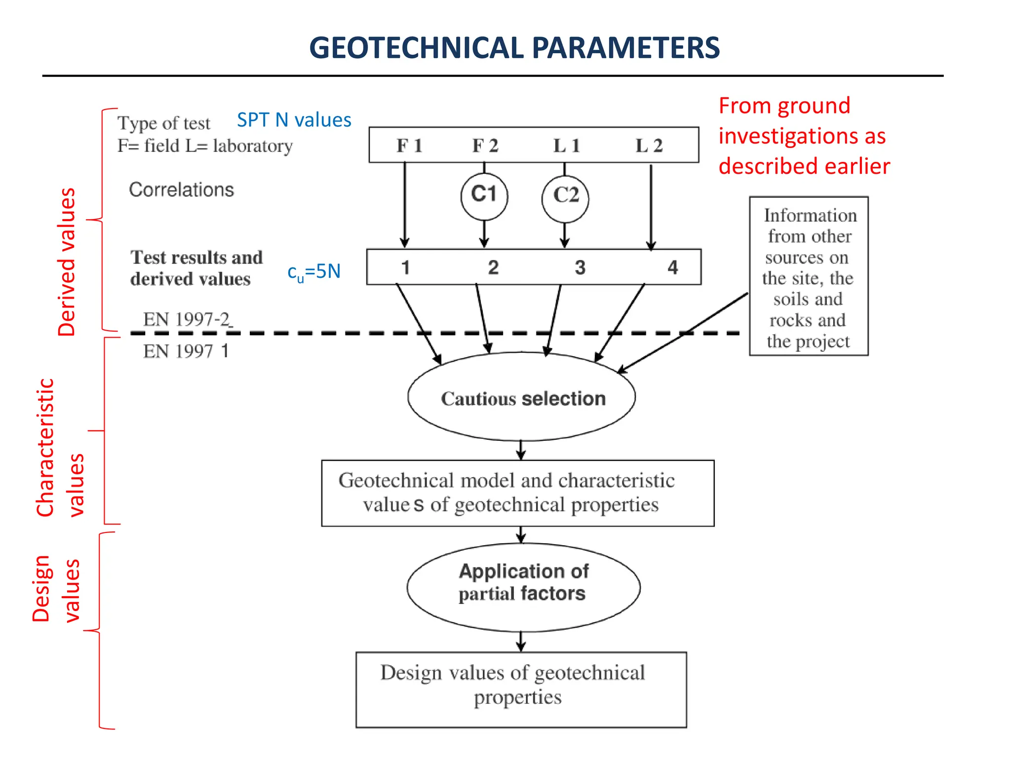 GeoSS-BCA-EC7-Briefing on ground investigation | PDF