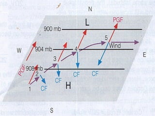 Geostrophic winds | PPT