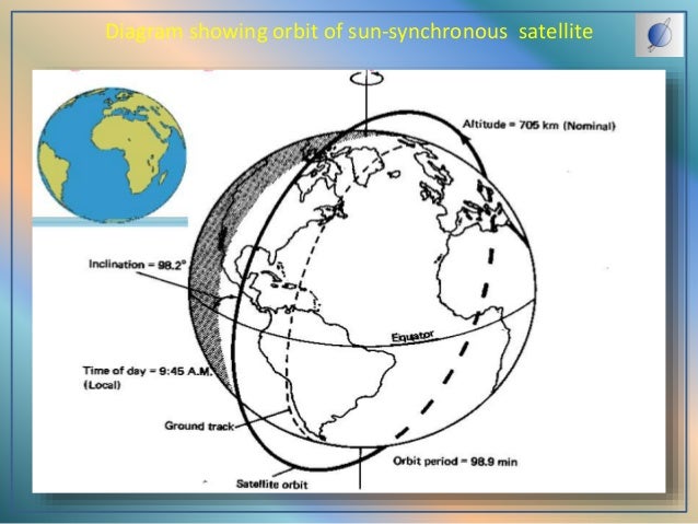 Geo synchronous and Sun synchronous Satellites