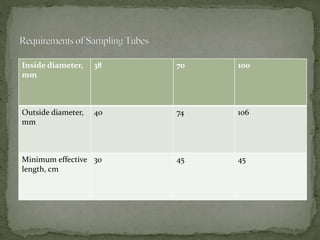 Types of samplers used in soil sampling | PPTX