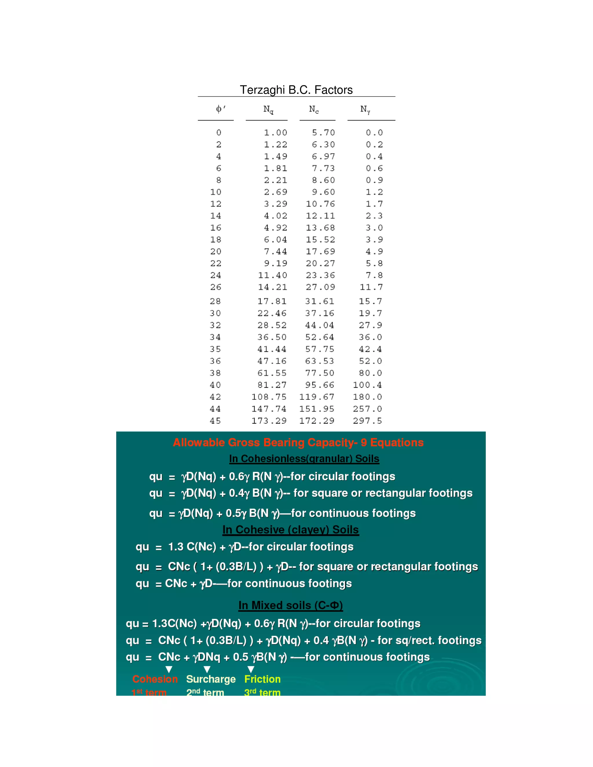 Geotechformulas | PDF