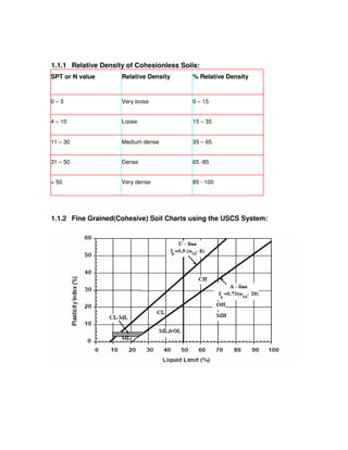 Geotechformulas | PDF