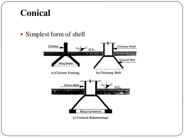 Geotechnical behaviour of shell foundations