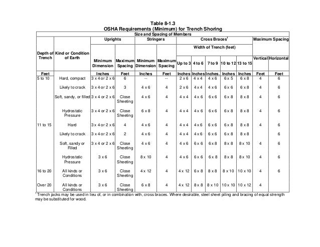 Geotechnical engineering procedures for foundation