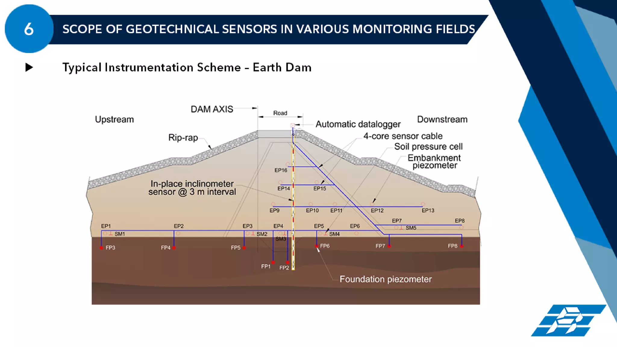 Guide to Geotechnical Instrumentation 2019 | Encardio Rite | PDF