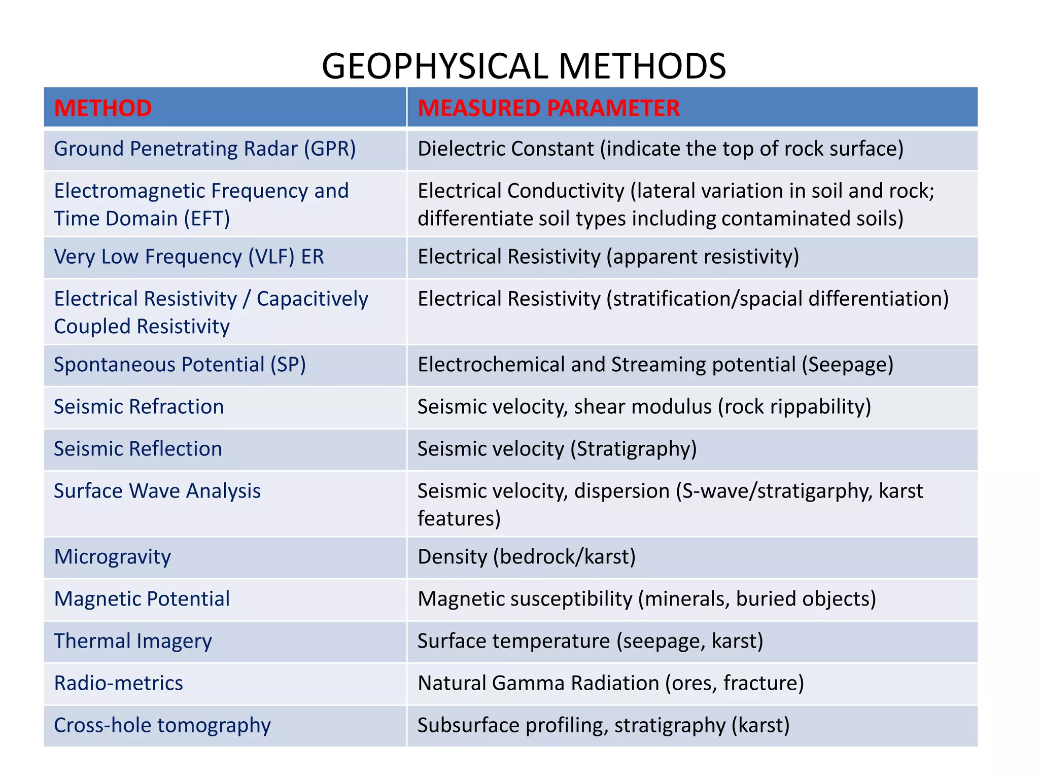 Geophysics for Geotechnical Engineers | PPTX