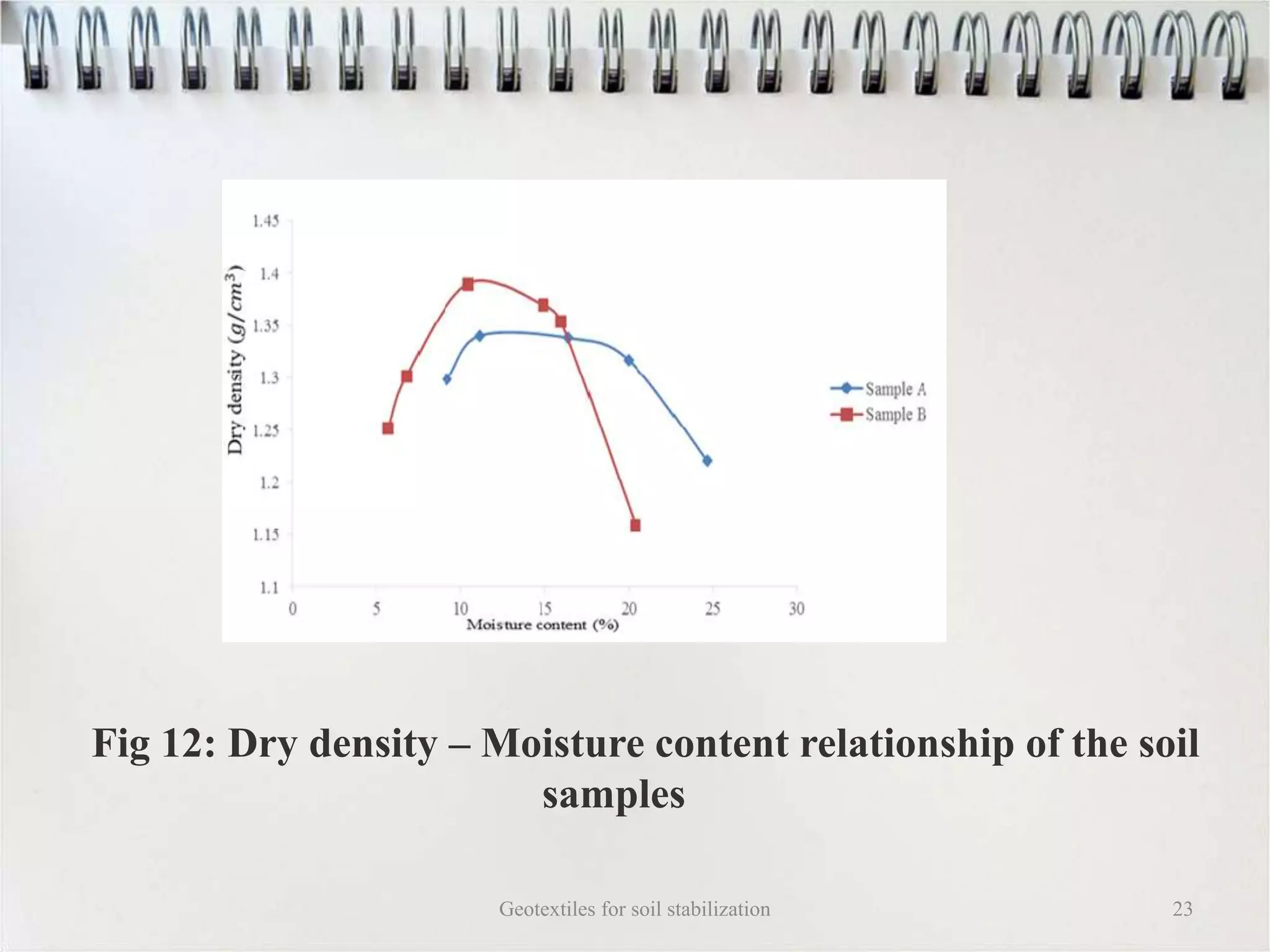 Geotextile fo soil stabilization | PPTX