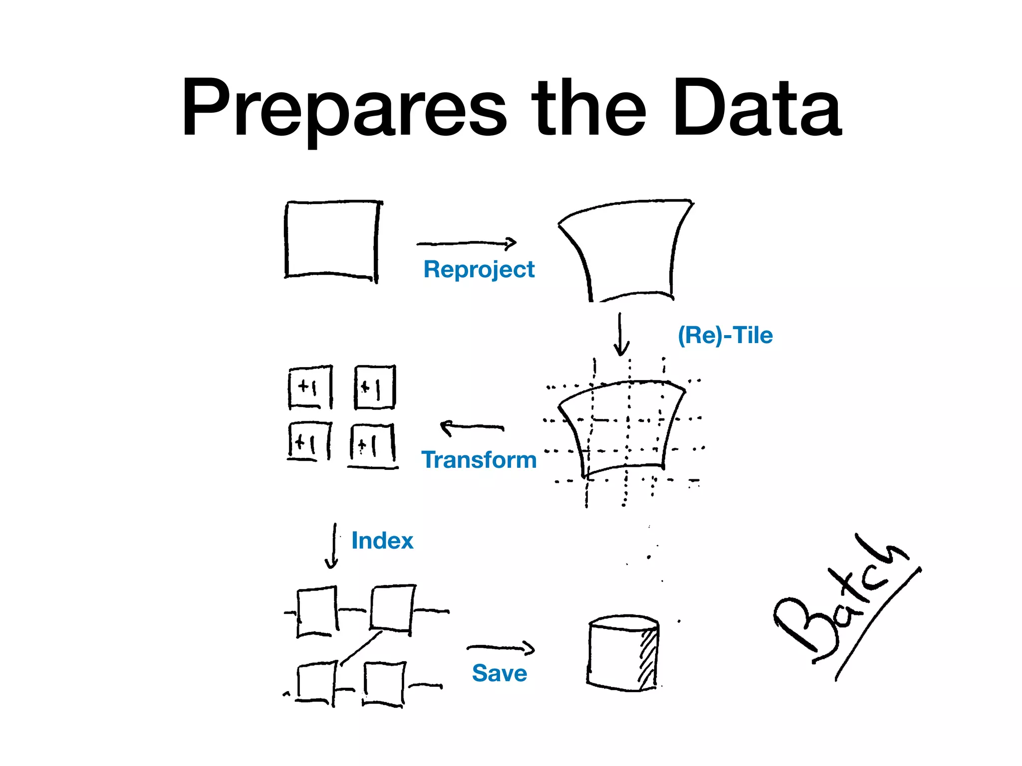 GeoTrellis Web Application Patterns | PPT