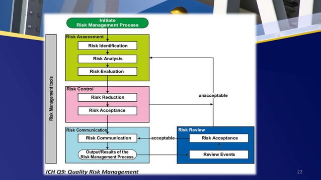 GOOD ENGINEERING PRACTICES | PPTX | Pharmaceutical Industry | Industries