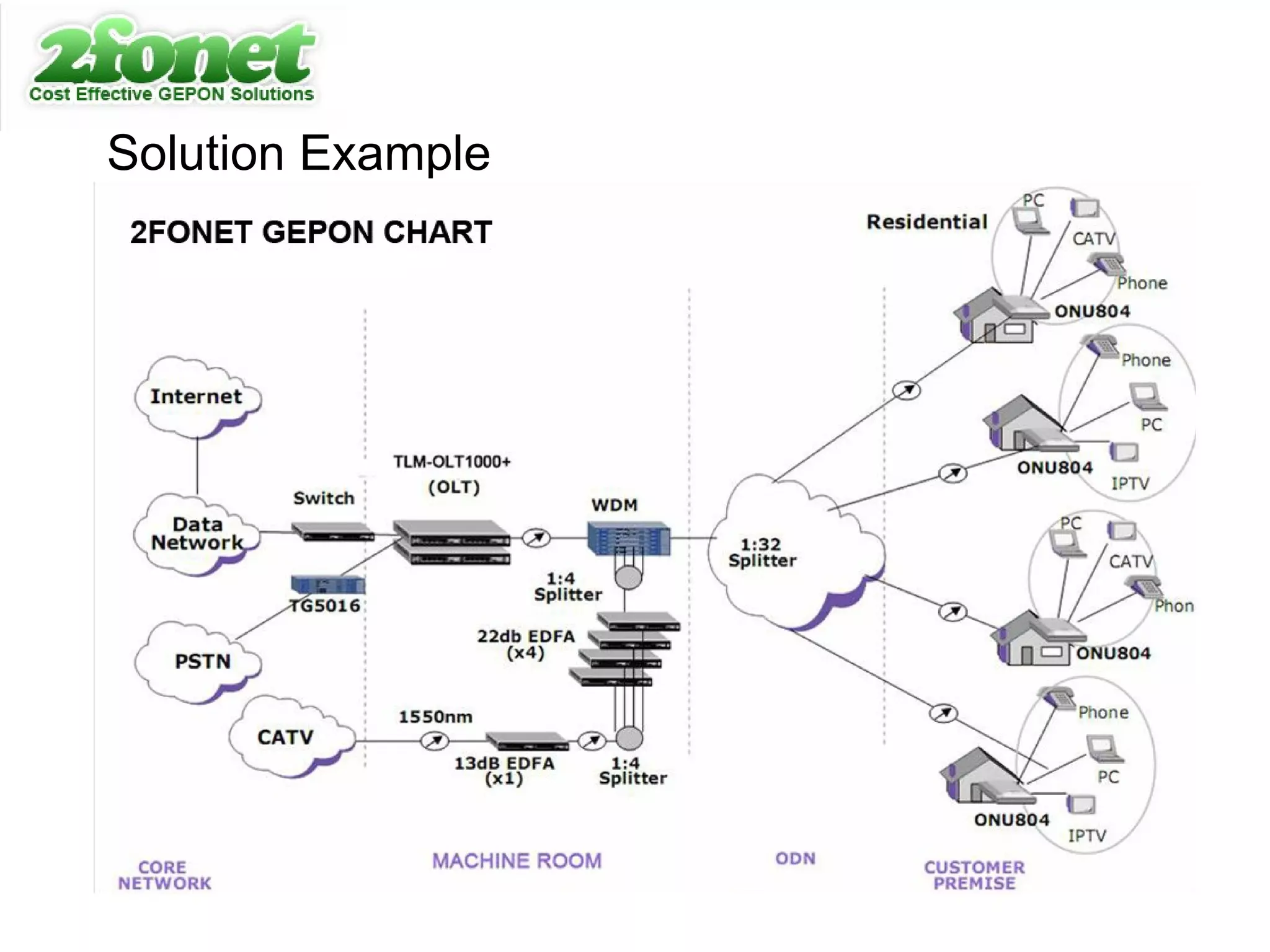 Gepon Presentation | PPT